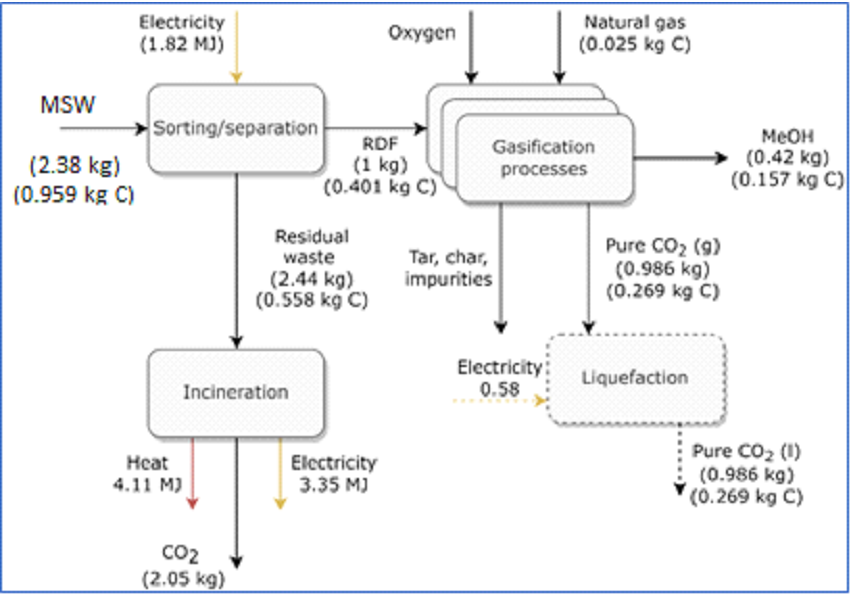 Waste-to-Methanol