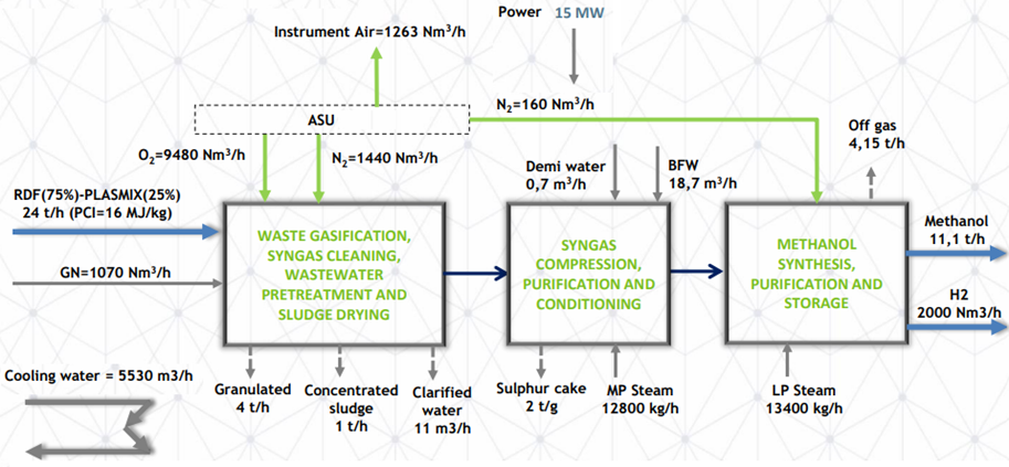 Waste-to-Methanol
